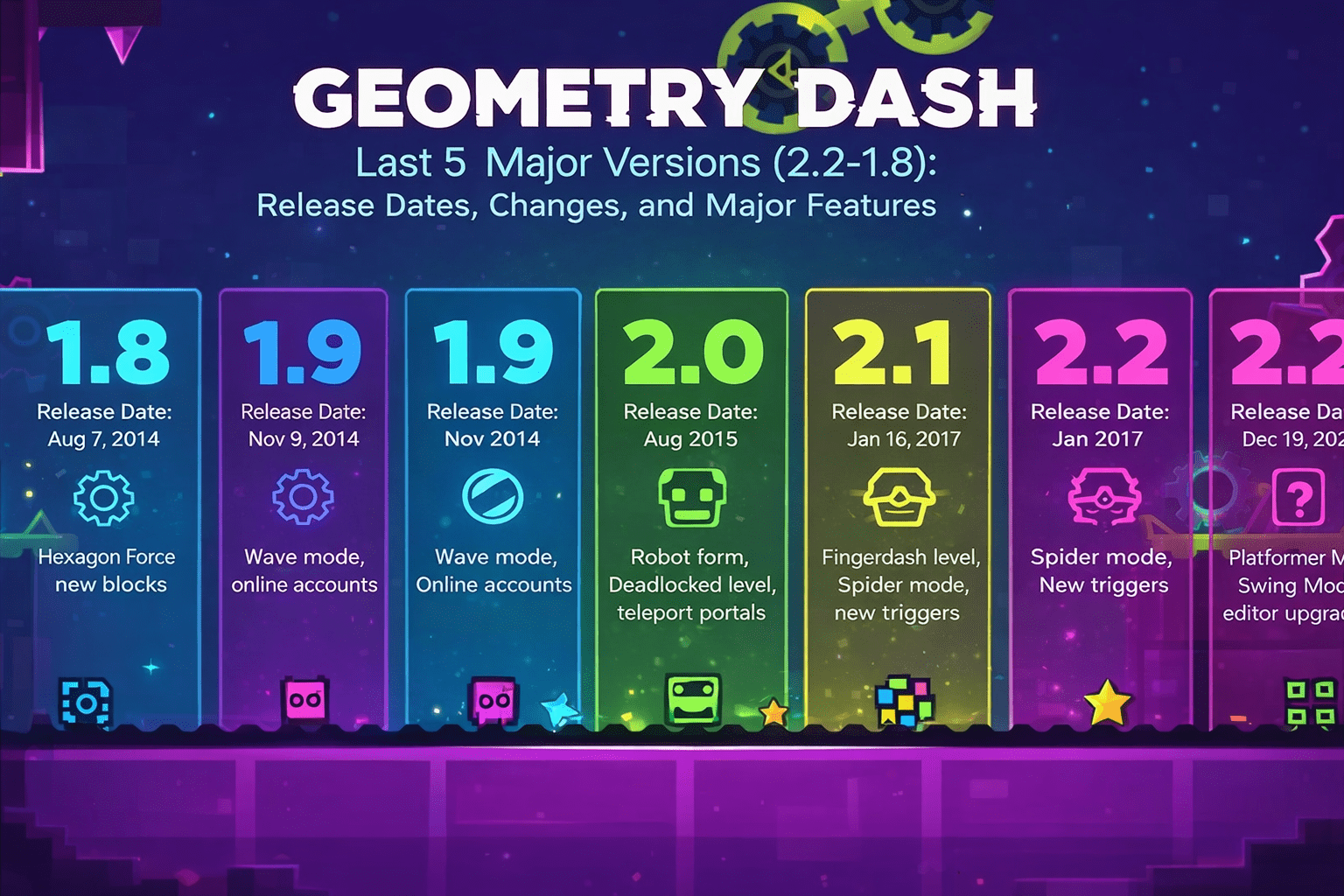 Geometry Dash Versions History (2.2–1.8):